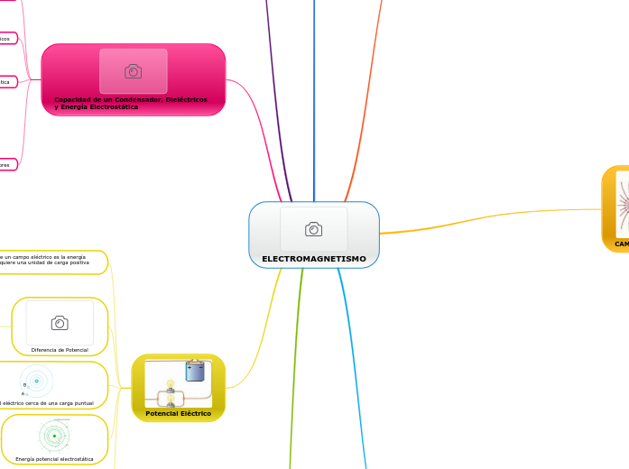 ELECTROMAGNETISMO - Mind Map